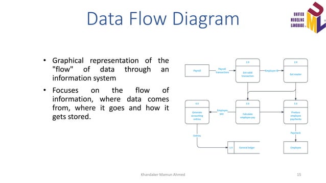 Introduction To Uml Ppt 6291