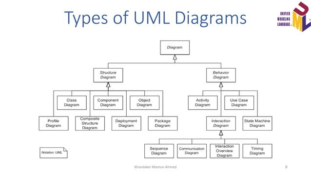 Introduction to UML | PPT