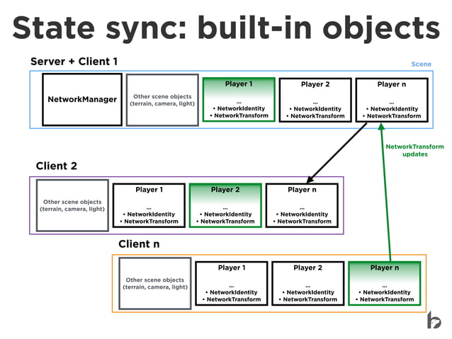 Moving pixels on someone else's screen: introduction to Unity networking | PPT