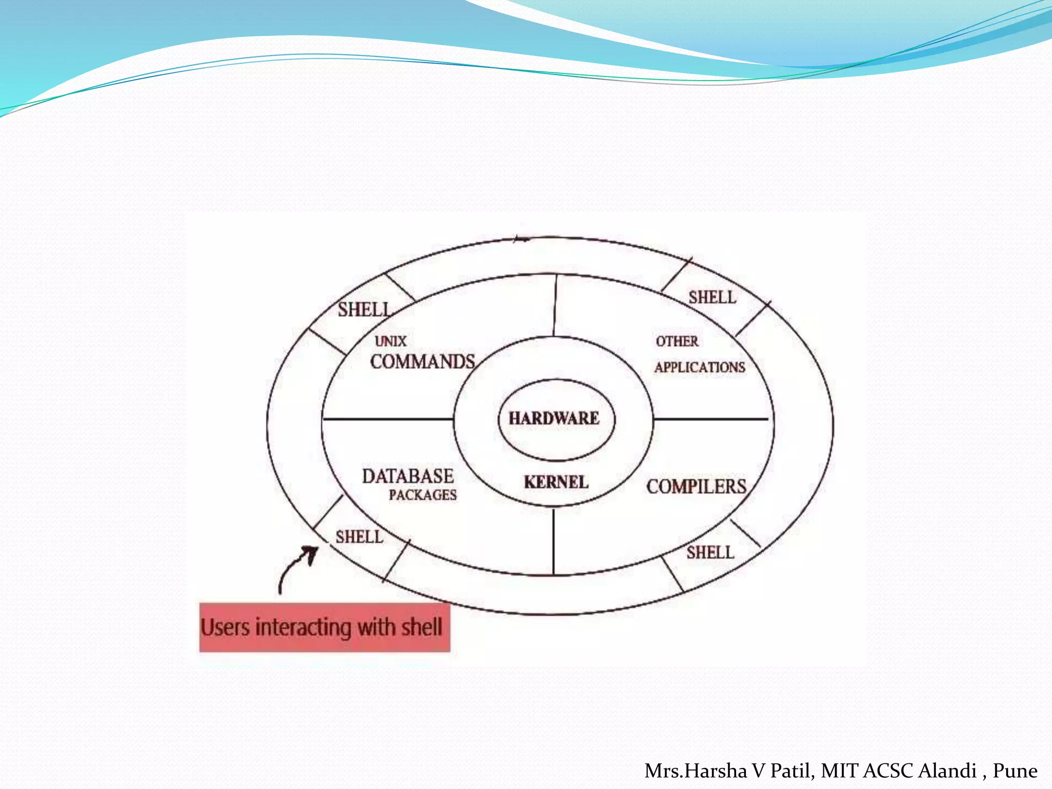 Introduction to Unix Concets.pptx