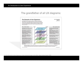 Introduction to ux | PPT