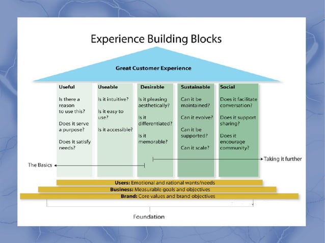 Introduction to User Experience Design | PDF | Technology & Computing