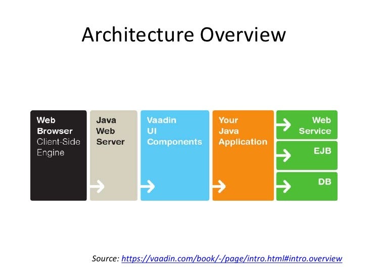 Introduction To Vaadin