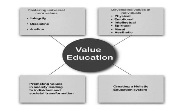 INTRODUCTION TO VALUE EDUCATION - Unit-I | PPTX