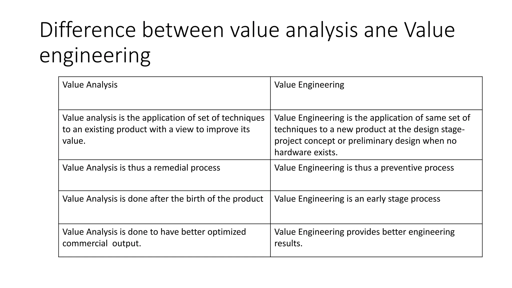Introduction To Value Engineering And Value Analysis Ppt