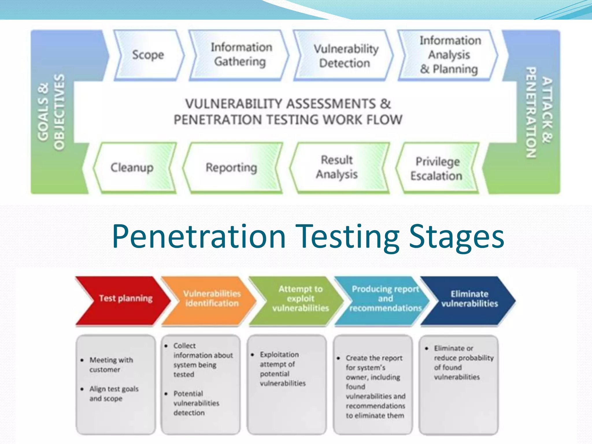 Introduction To Vulnerability Assessment And Penetration Testing Pptx