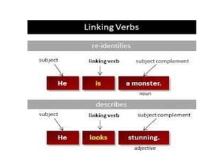Introduction to Verbs/ Action/Helping/Linking.pptx