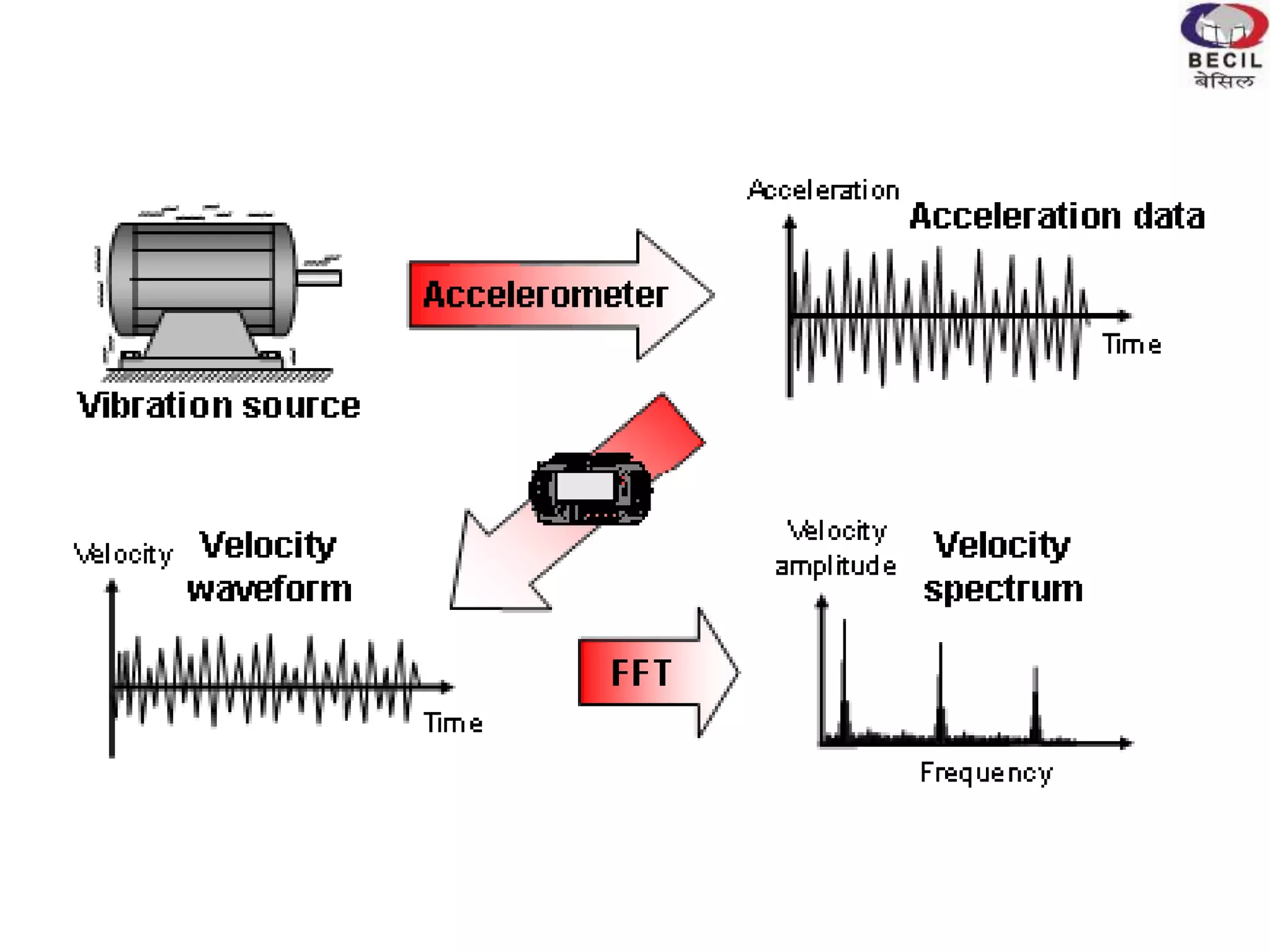 Introduction to vibration | PPTX