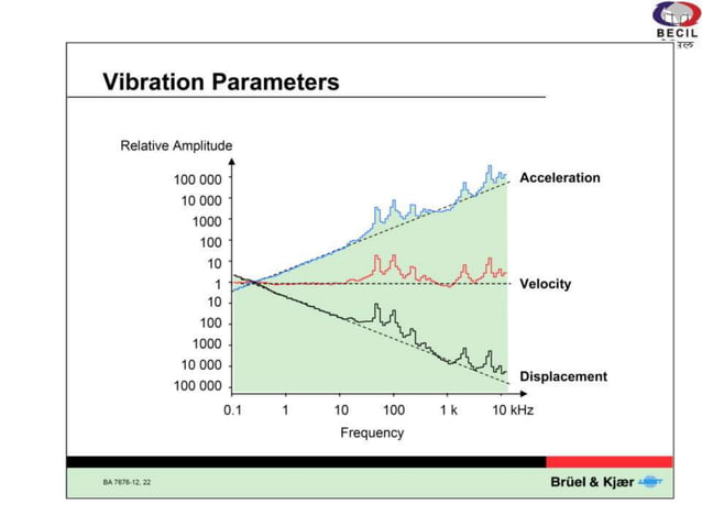Introduction to vibration | PPTX