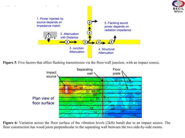 Introduction to vibration | PPTX