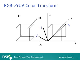 Introduction To Video Compression | PPT
