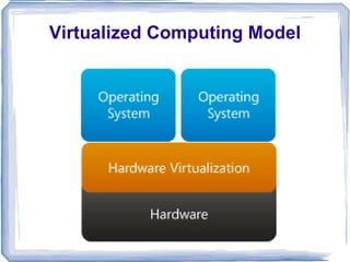 Introduction to virtualization | ODP | Computing | Technology & Computing