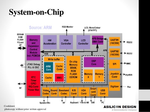Introduction to VLSI