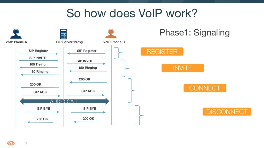 Introduction to VoIP, RTP and SIP