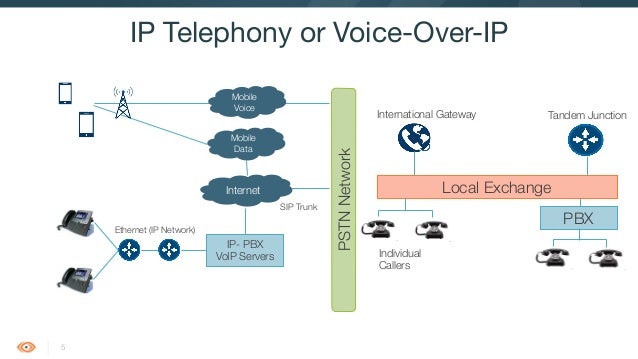 Introduction to VoIP, RTP and SIP
