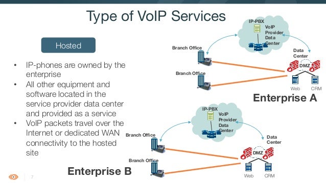 Introduction to VoIP, RTP and SIP