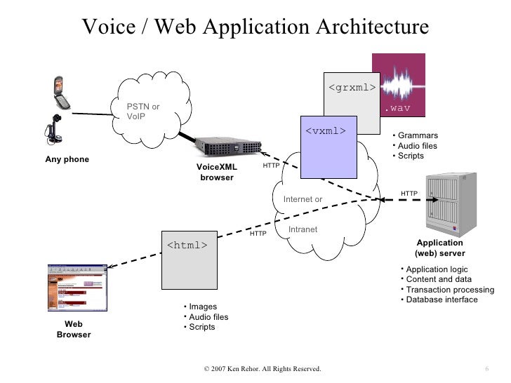 Introduction to VoiceXml and Voice Web Architecture