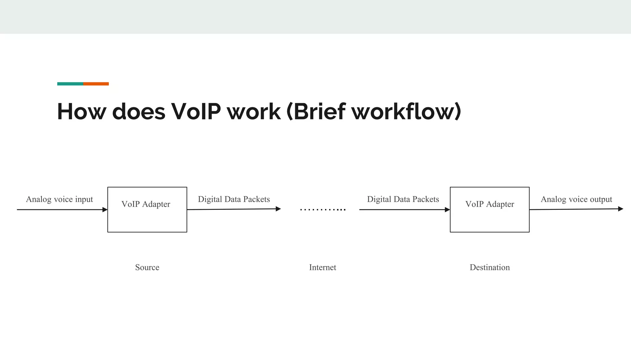 Introduction to VOIP | PPT