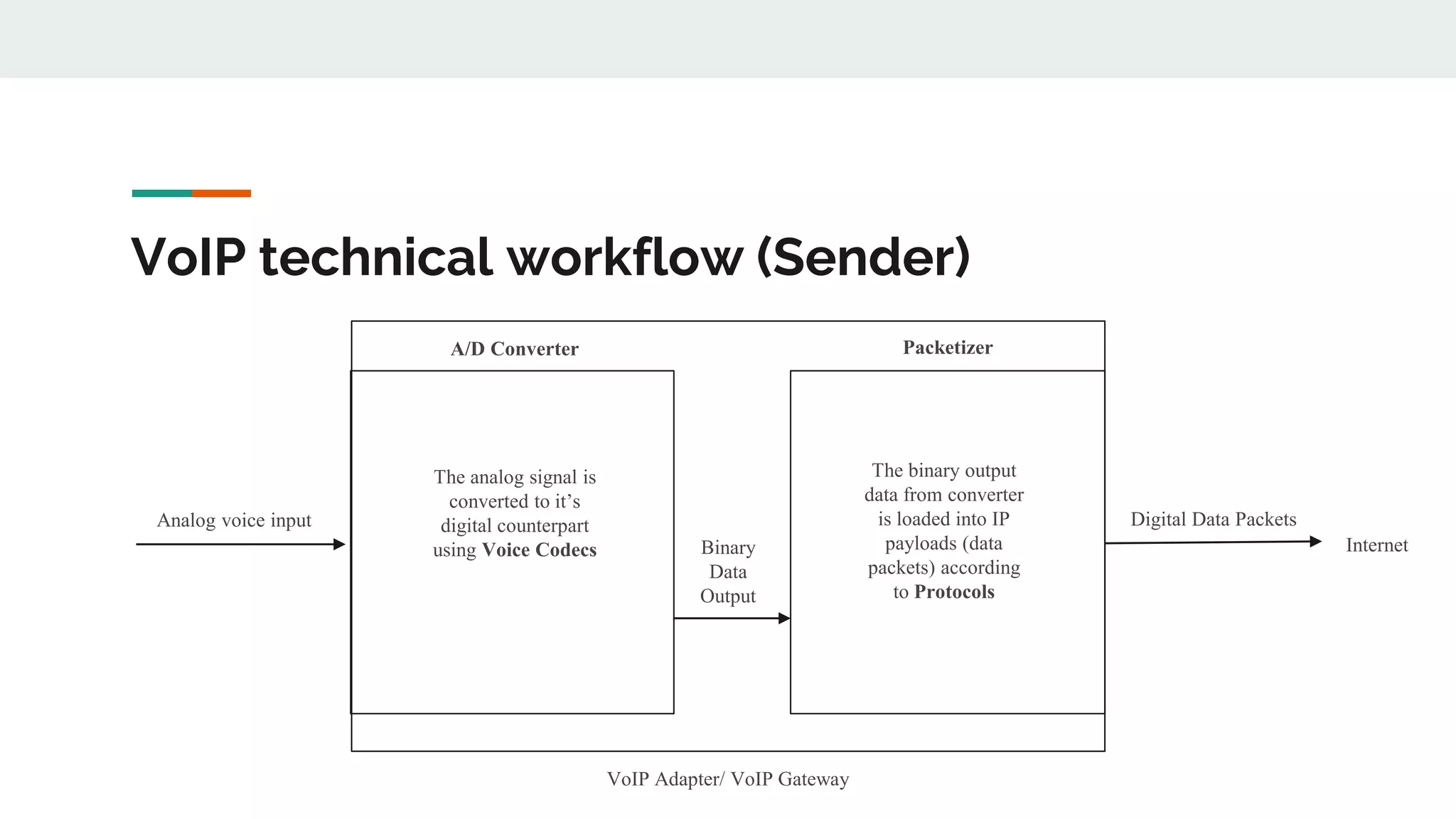 Introduction to VOIP | PPT