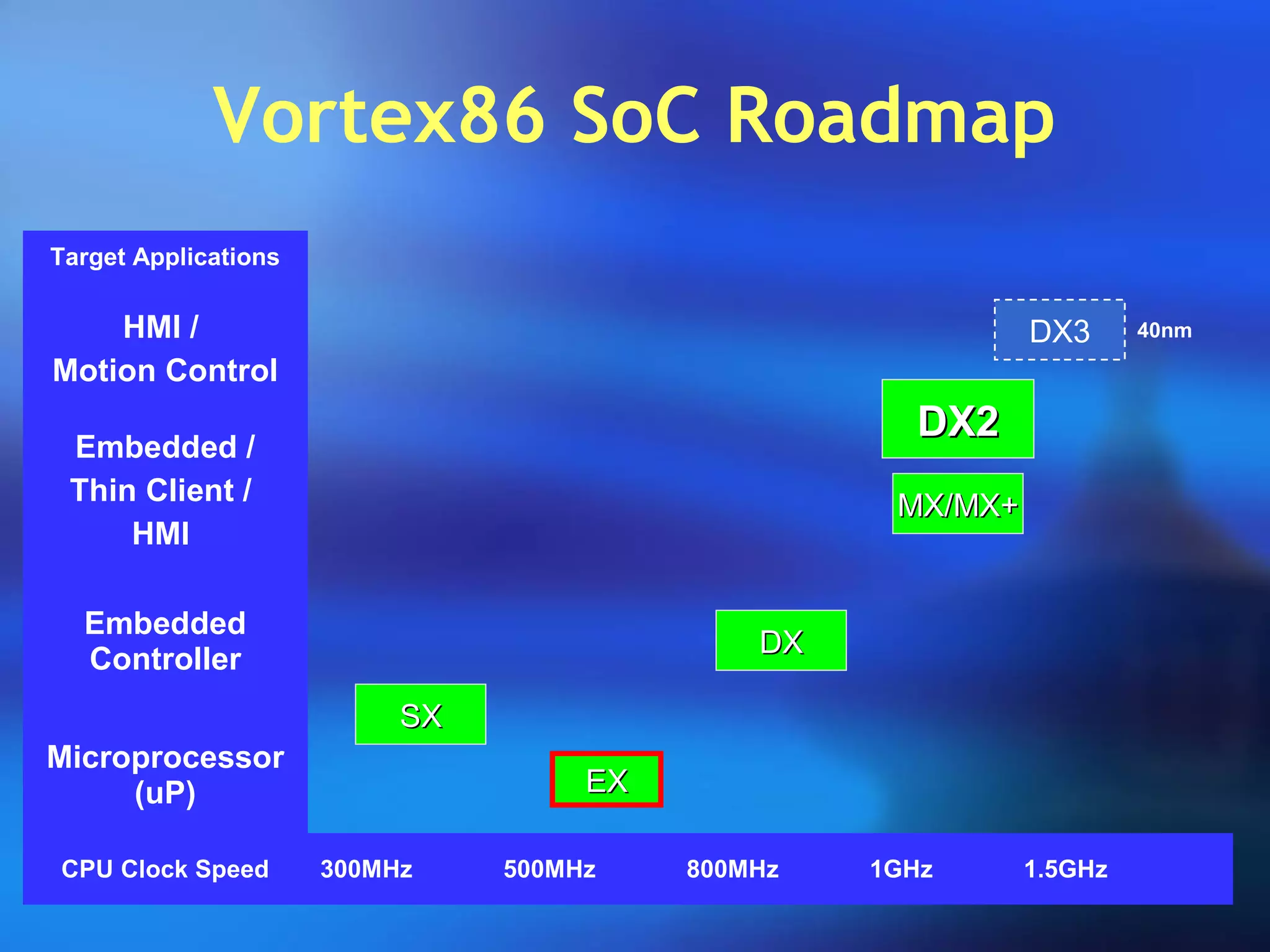 Introduction to Vortex86EX Motion Control Modules | PPT | Computer ...