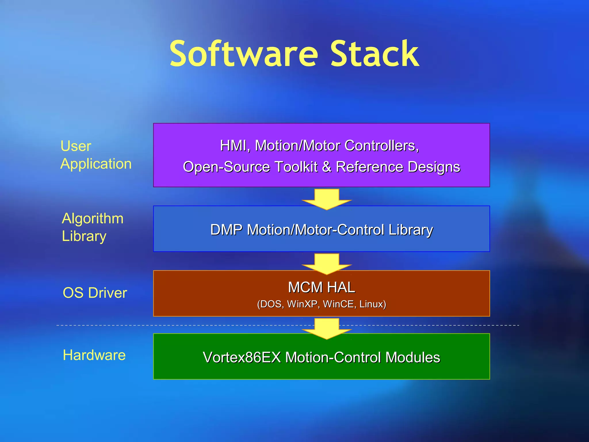 Introduction to Vortex86EX Motion Control Modules | PPT | Computer Peripherals | Computing