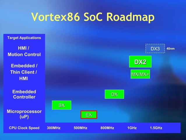 Introduction to Vortex86EX Motion Control Modules | PPT