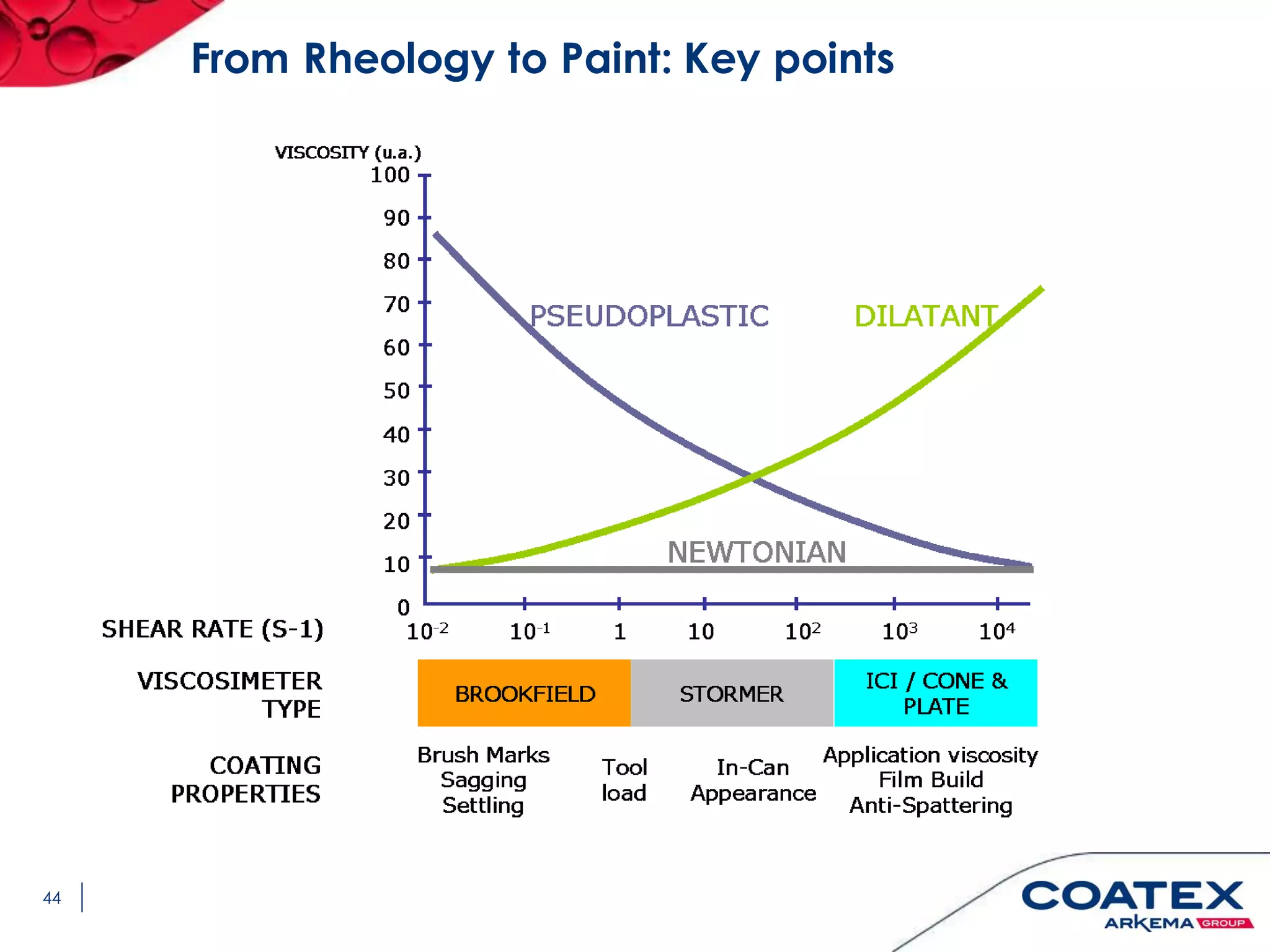 Introduction to waterborne paints & coatings rheology | PDF