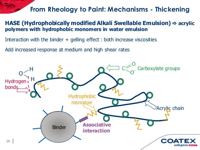 Introduction to waterborne paints & coatings rheology