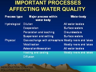 INTRODUCTION TO WATER POLLUTION PARAMETERS -CONCEPT, OBJECTIVES AND ...