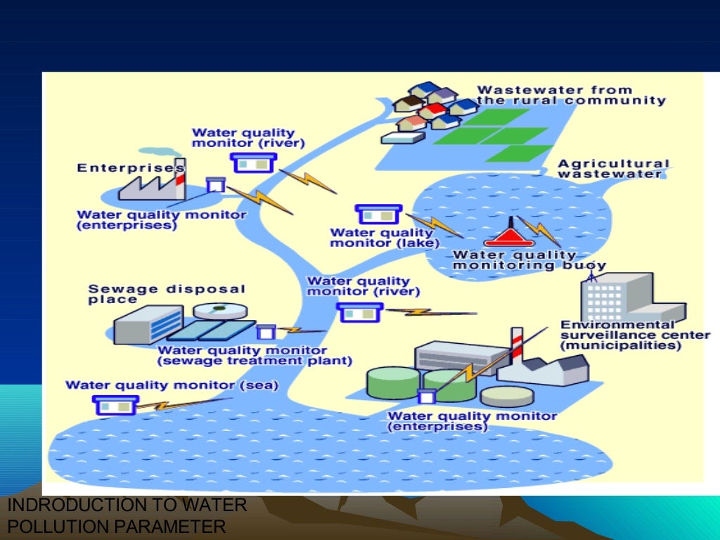 INTRODUCTION TO WATER POLLUTION PARAMETERS -CONCEPT, OBJECTIVES AND N…
