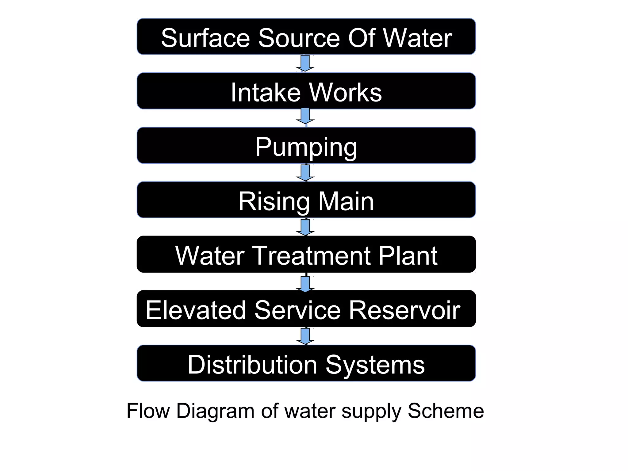 Introduction to water supply engg. by Prof. D S.Shah