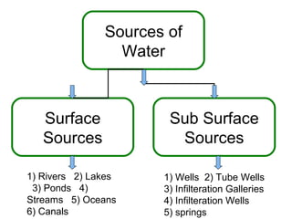 Introduction to water supply engg. by Prof. D S.Shah