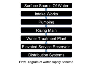 Introduction to water supply engg. by Prof. D S.Shah