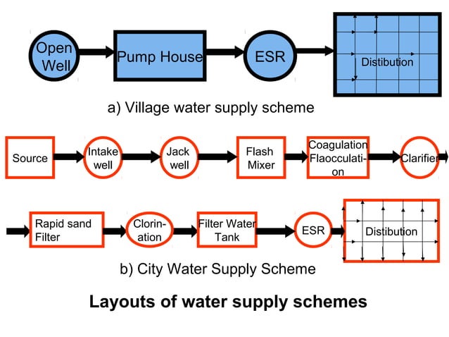 Introduction to water supply engg. by Prof. D S.Shah