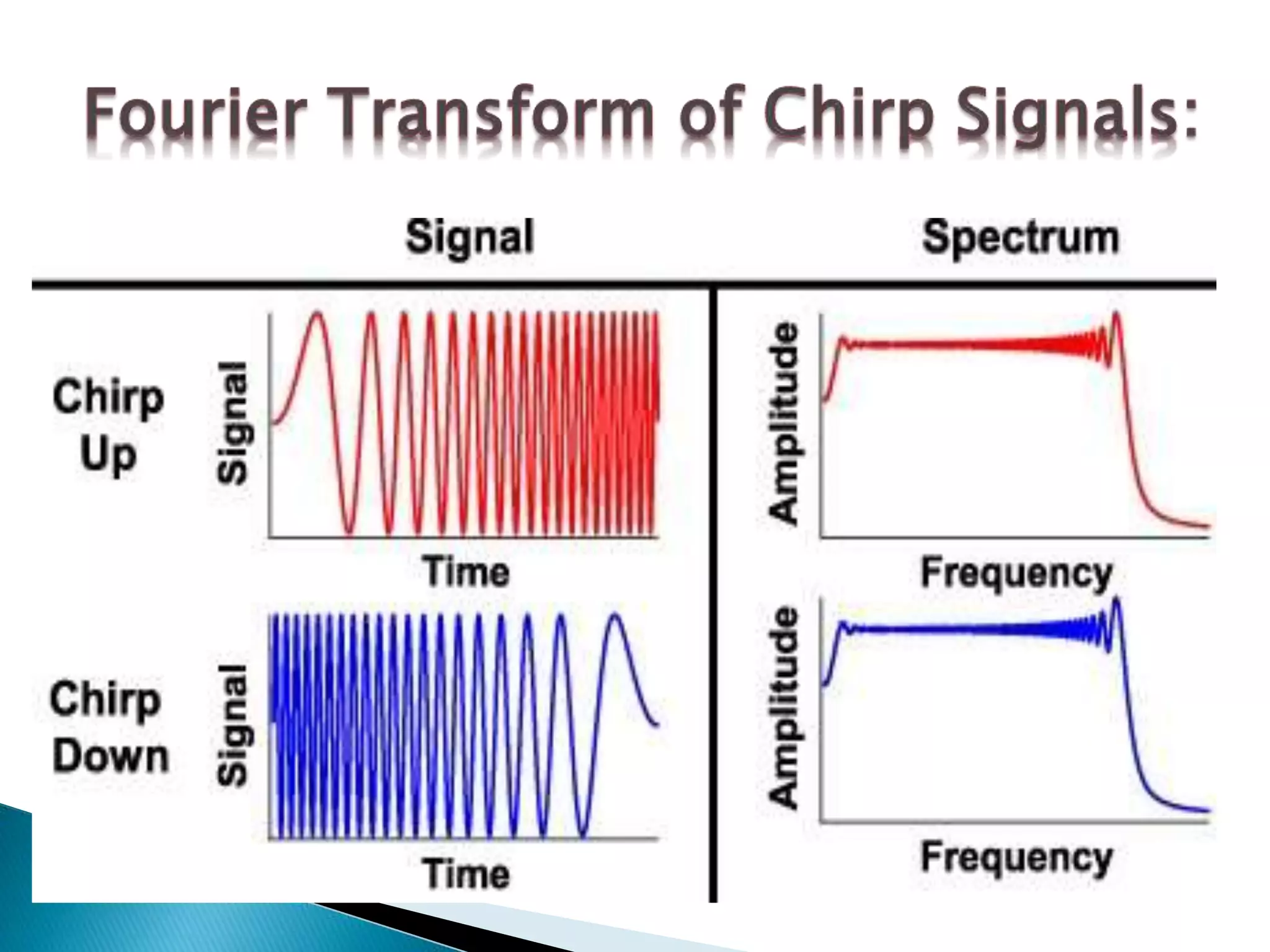 Introduction To Wavelet Transform With Applications To Dsp Pptx
