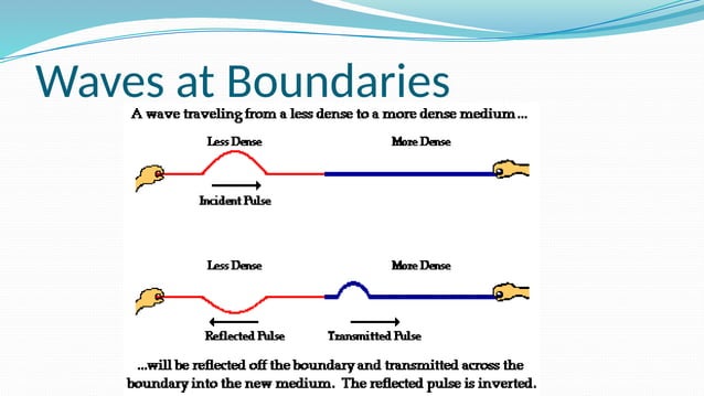Introduction to Waves Notes and characteristics.pptx