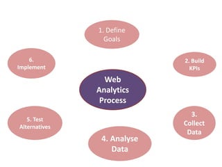 Introduction to web analytics | PPTX | Web Development | Internet