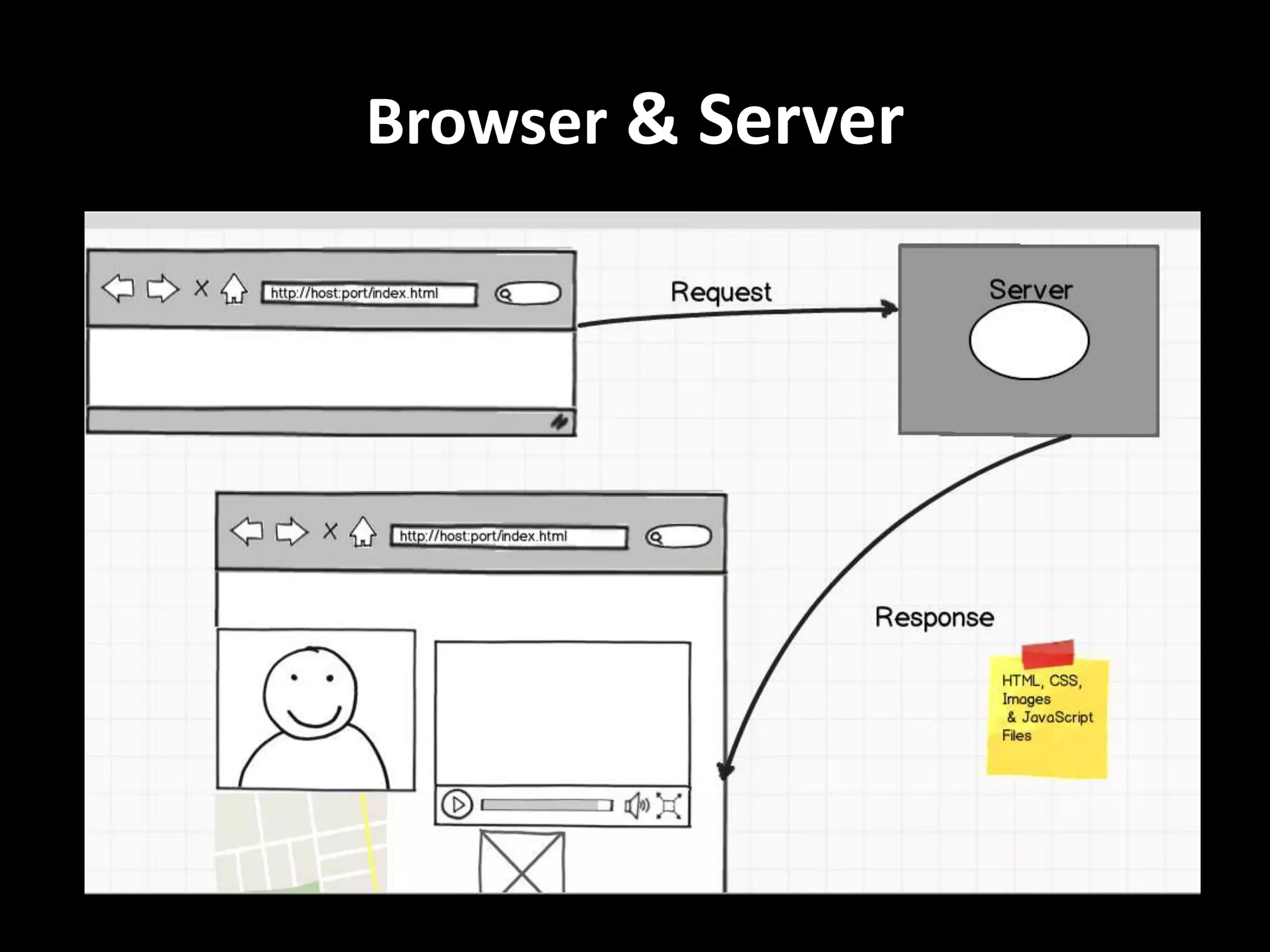 Introduction to web application – restaurant analogy | PPTX