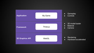 Introduction to WebGL and WebVR | PPT | Free Download