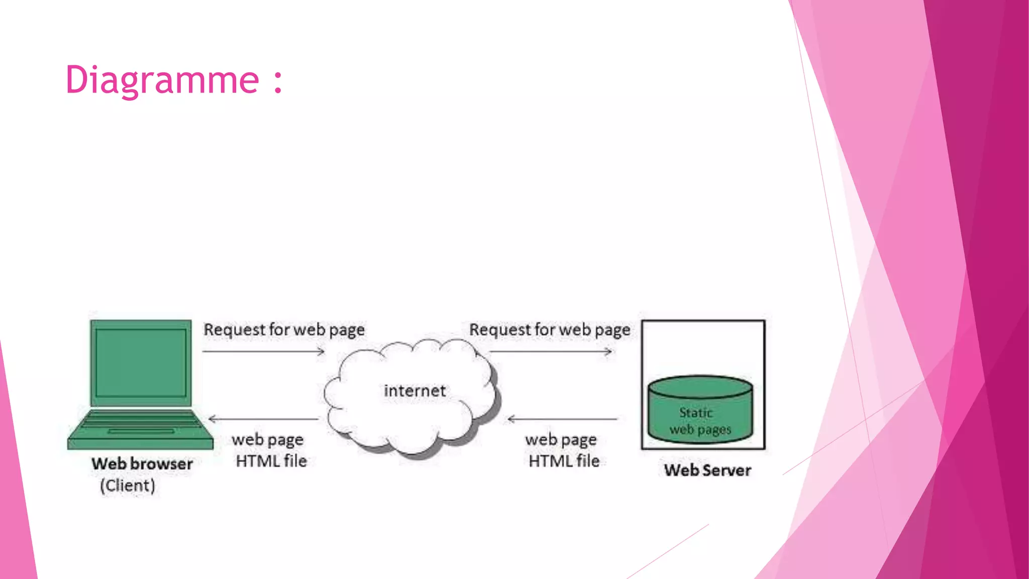 Introduction to webpage | PPTX | Web Design and HTML | Internet