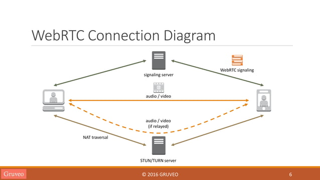 Introduction to WebRTC | PPTX