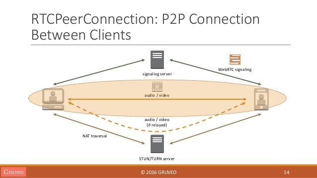 Introduction To Webrtc