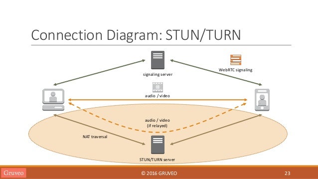 Introduction To Webrtc 2343