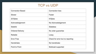 Introduction to web socket | PPT