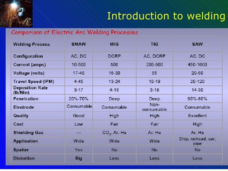 Introduction to welding processes r1 1