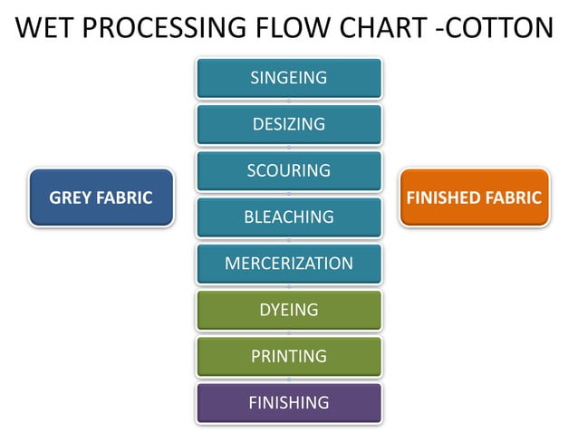 Introduction to wet processing of fabric | PDF