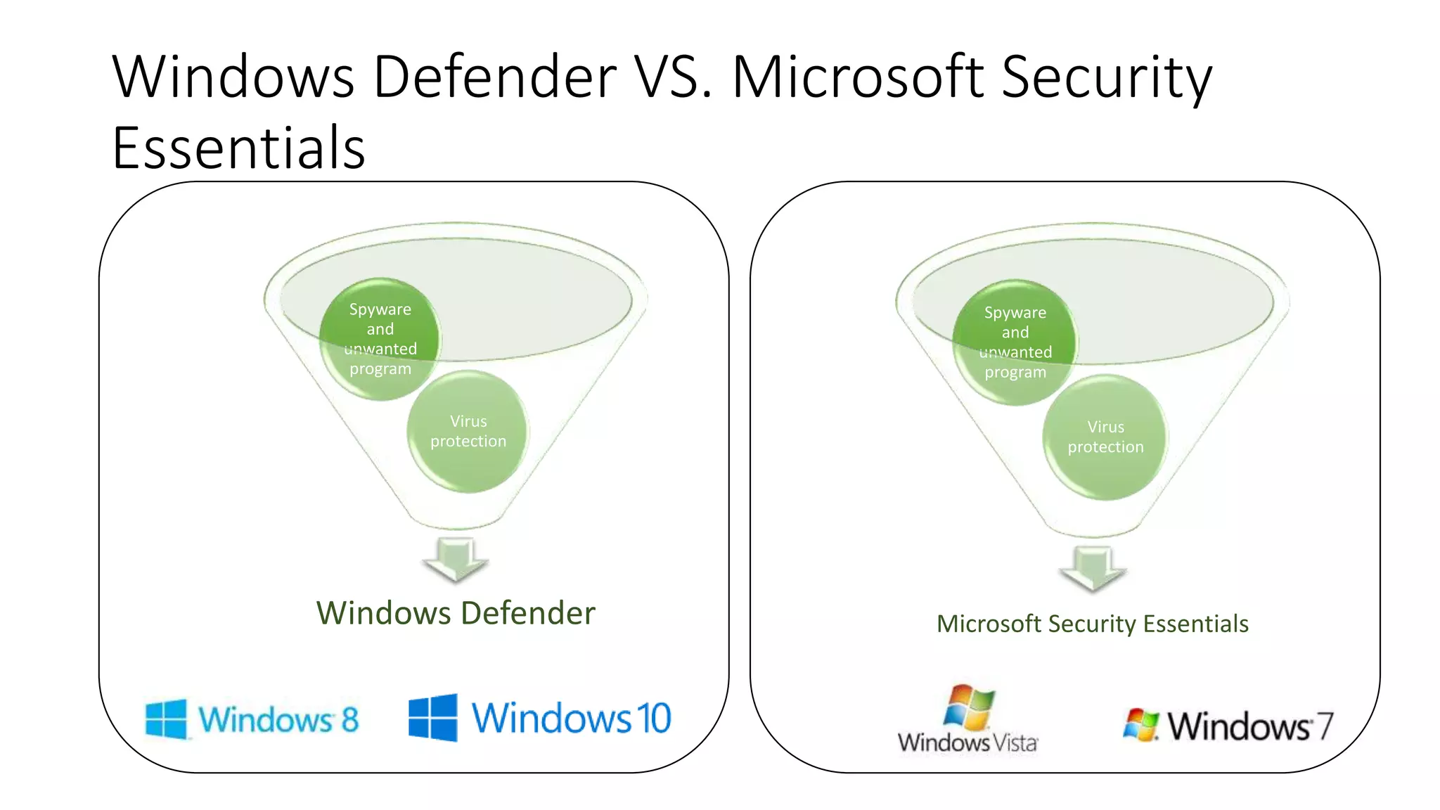 Introduction to Windows Defender | PPTX
