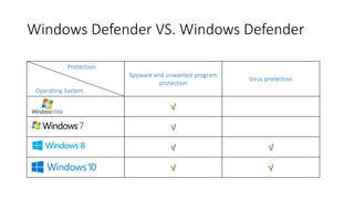 Introduction to Windows Defender | PPTX