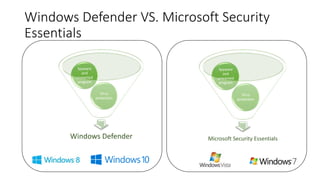 Introduction to Windows Defender | PPTX