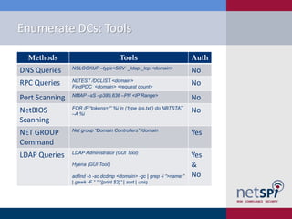 Introduction to Windows Dictionary Attacks | PDF